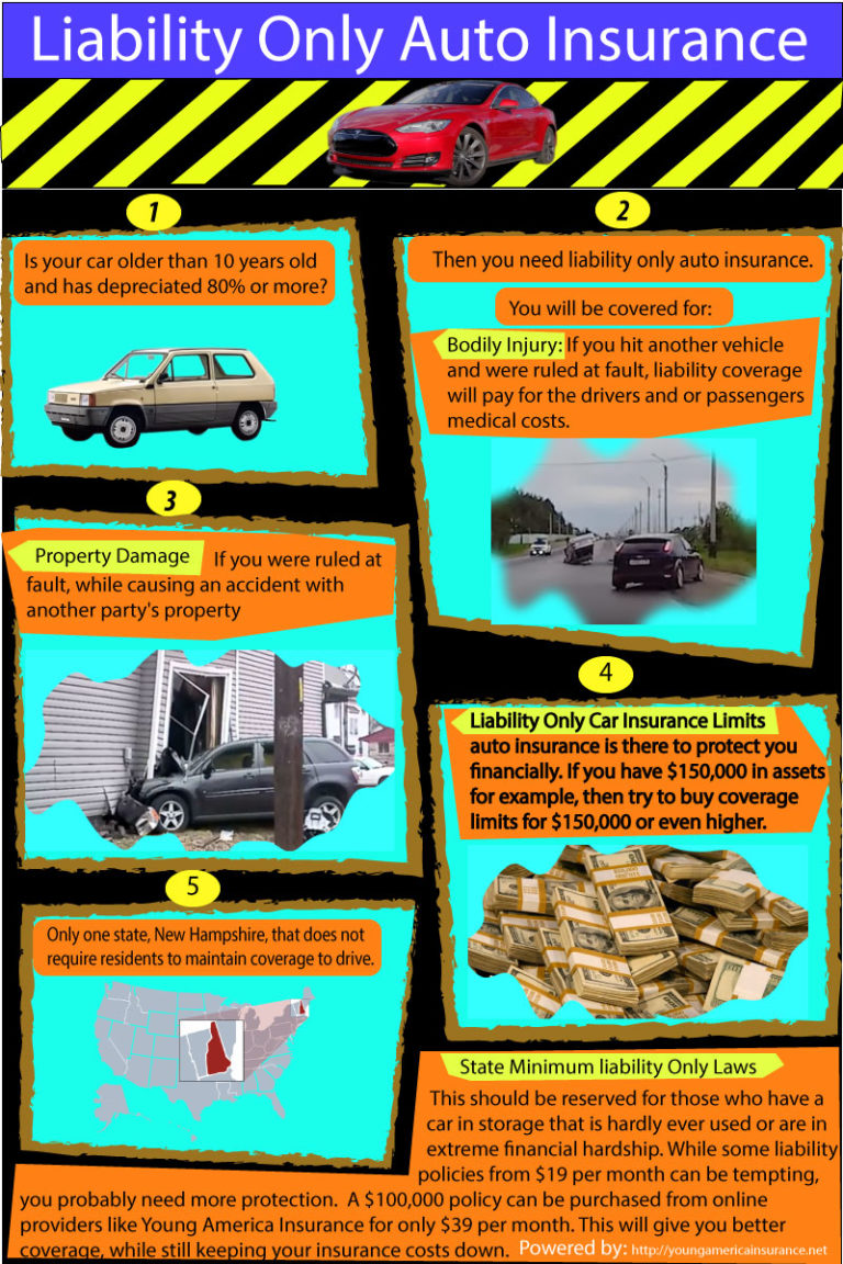 Liability only Auto Insurance | Latest Infographics