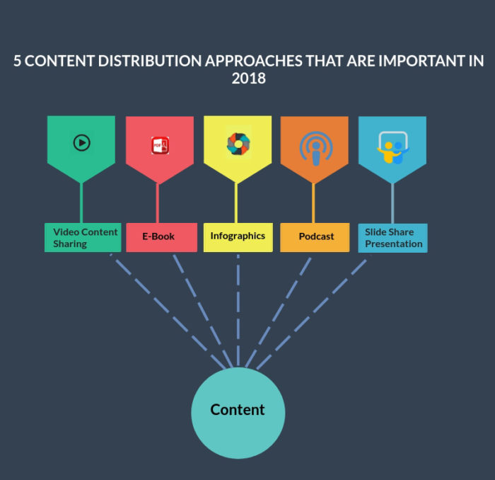 5 content distribution strategies for SEO | Latest Infographics