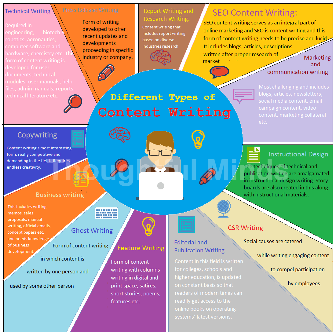 Different Types Of Content Writing Infographic Latest Infographics