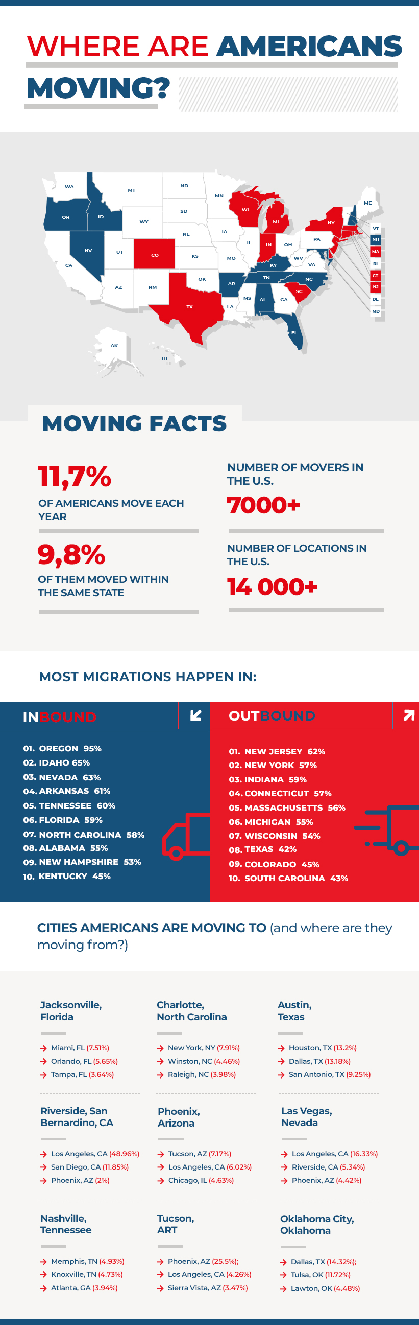 Master Moving Guide | Latest Infographics
