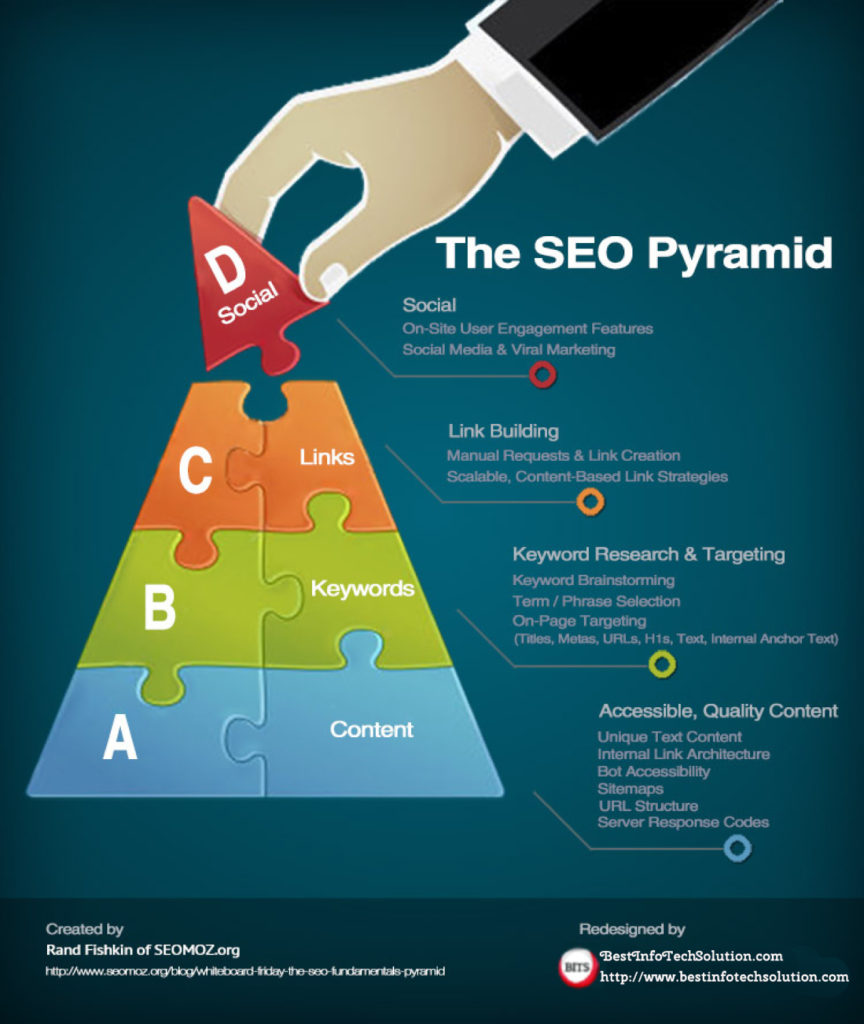 The SEO Pyramid Strategies at BITS | Latest Infographics