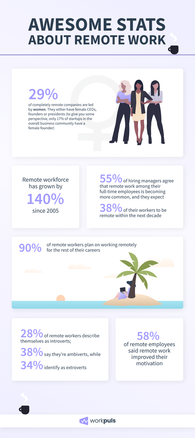 Awesome Stats About Remote Work | Latest Infographics