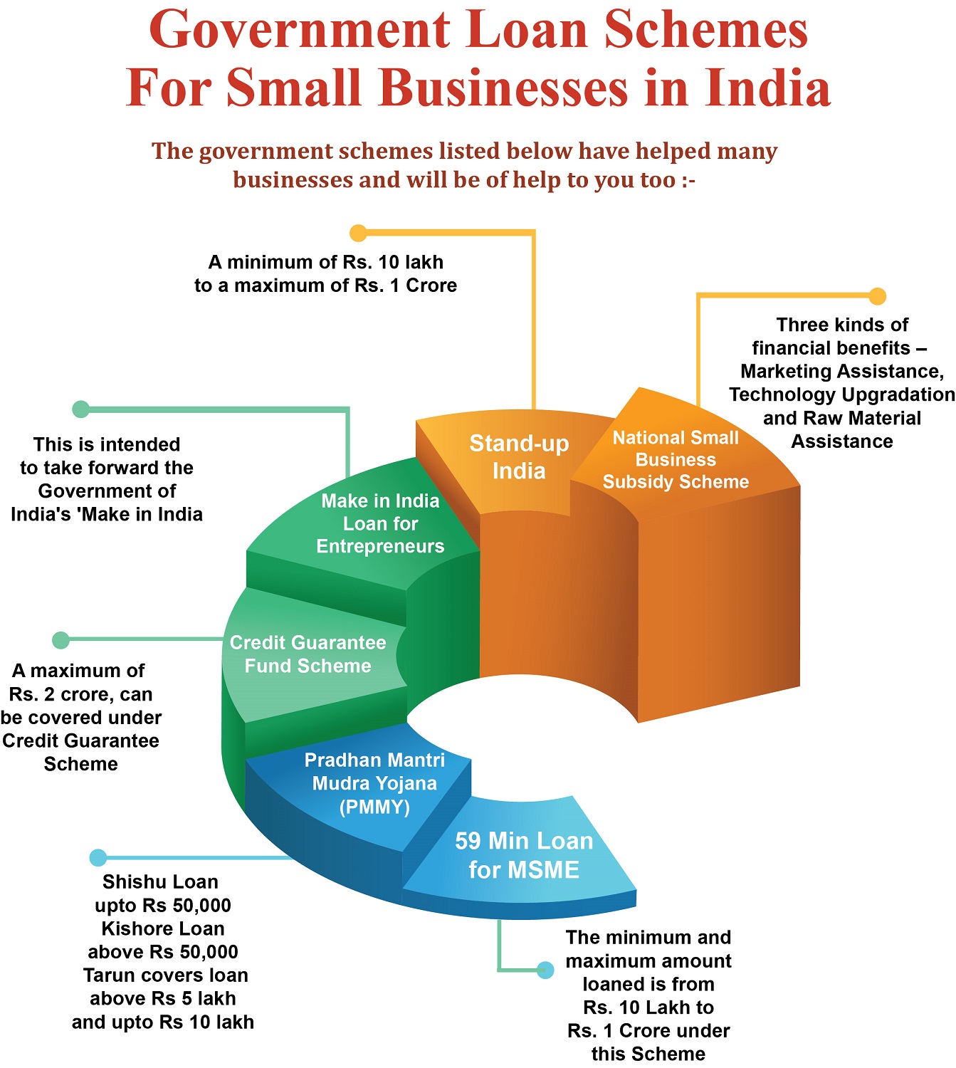 Best Government Loan Schemes for Small Businesses | Latest Infographics