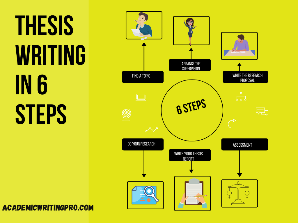 Steps Of Thesis Writing Latest Infographics